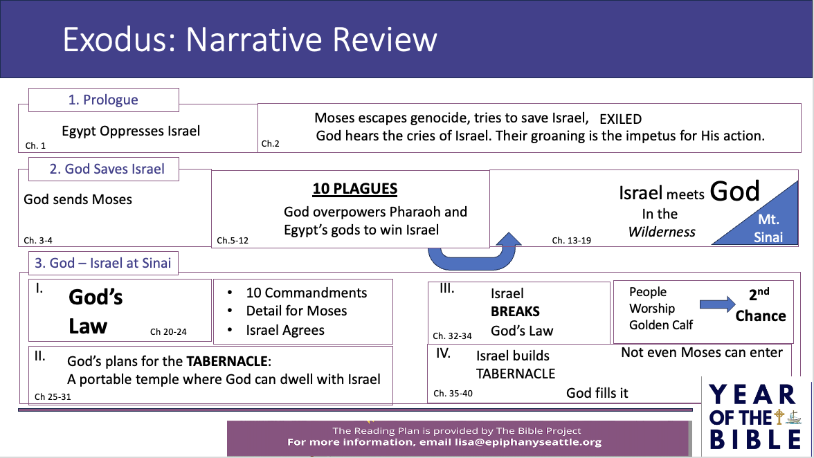 Exodus PPT from 10/5 Bible Study - Epiphany Seattle